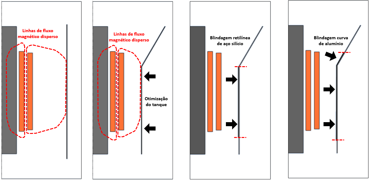 Simulação de blindagem eletromagnética shield de alumínio para tanque ...